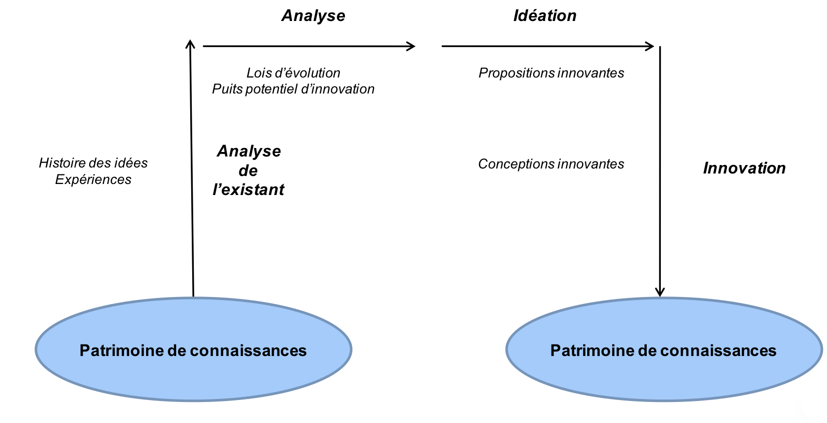 L'innovation fondée sur la connaissance - AGeCSO